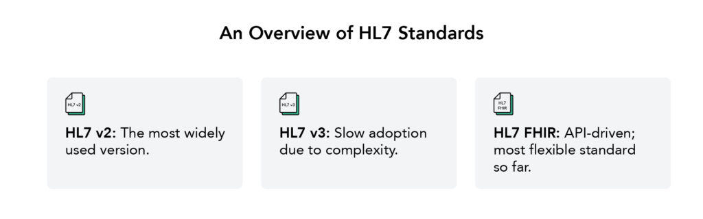 What is HL7? Guide to HL7, HL7 FHIR, & HL7 Integration